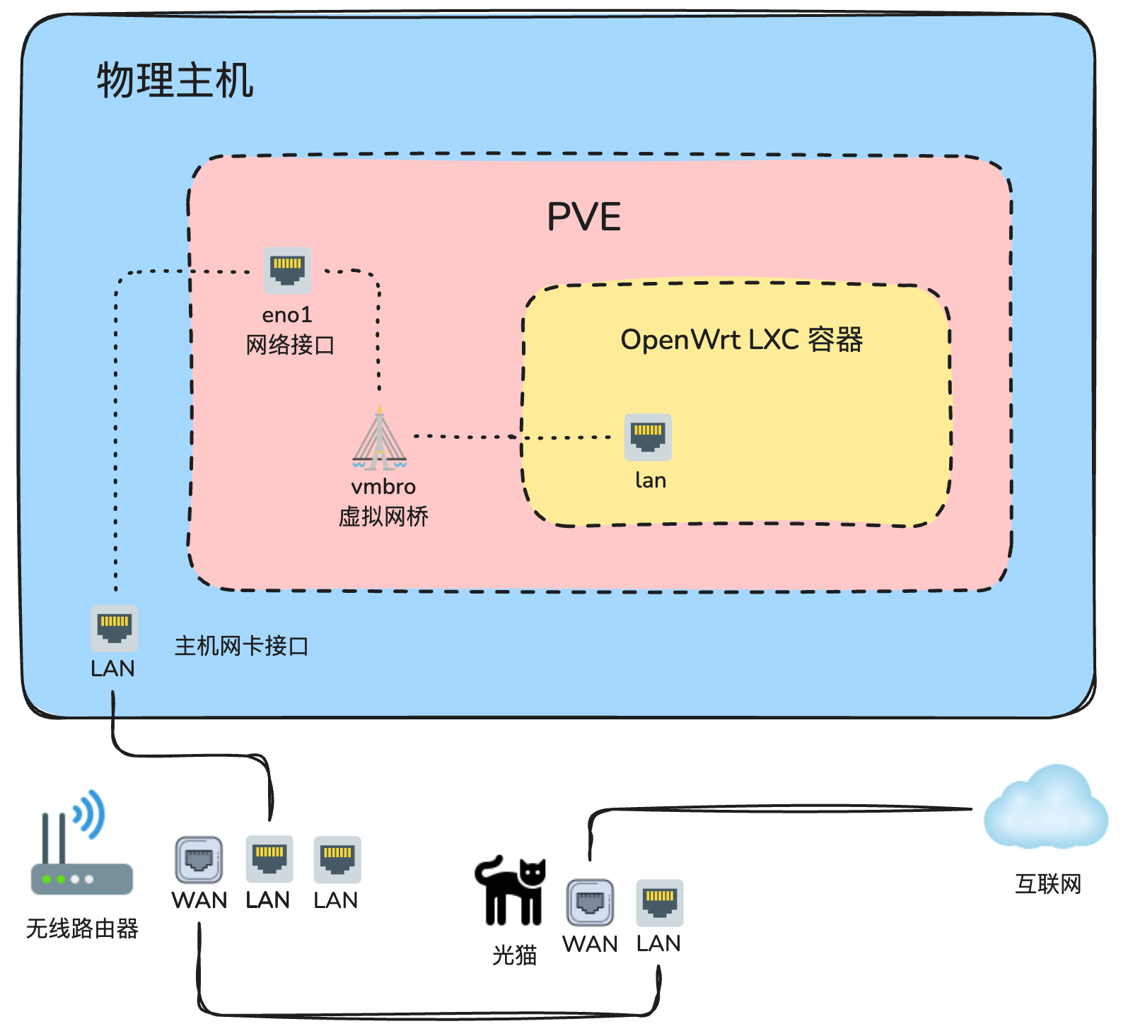 【PVE LXC OpenWrt】最新 PVE8 LXC 安装 OpenWrt + Open克拉斯 + Tun 旁路由-OPENWRT专版-恩山无线论坛 - Powered by Discuz!